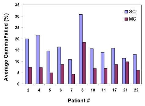 Gamma Analysis That Compares Sc And Mc Algorithms With Measured Dose