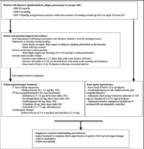 Orthostatic Hypotension Associated With Baroreceptor Dysfunction