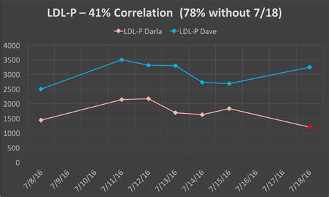 Cholesterol Code Part V More Fat Less Cholesterol To The Second