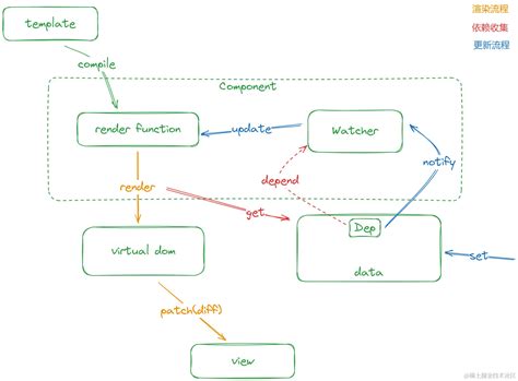 Vapor Mode研究计划:又回到 Vue10 版本无虚拟dom的细粒度绑定,是进步还是倒退?为了开发 Vapor 掘金 Vapor Mode研究计划:又回到 Vue10 版本无虚拟dom的细粒度绑定,是进步还是倒退?为了开发 Vapor 掘金