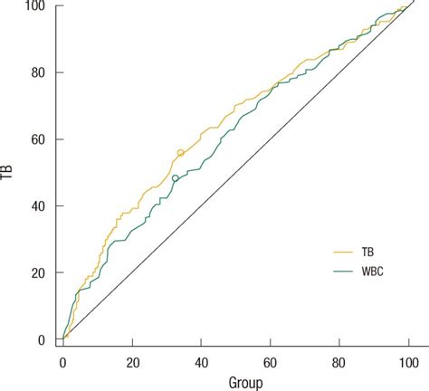 Receiver Operating Characteristic Curve Analysis For Bilirubin And