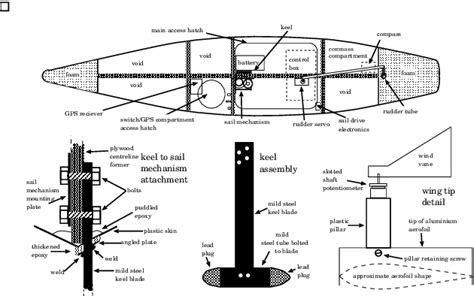 Figure 1 From An Autonomous Sailing Robot For Ocean Observation