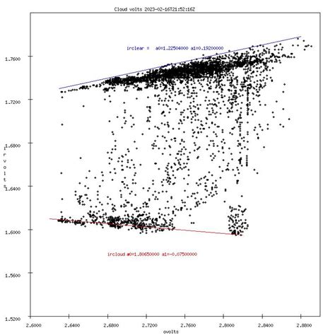 Deviced Cloud Sensor