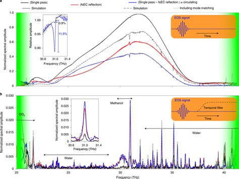 Spectra Of Eos Traces Measured At The Fsec Reflection Port A Spectral Download Scientific