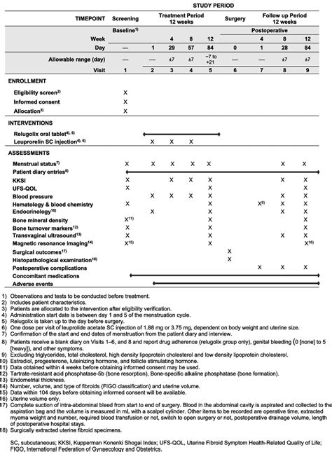 Schedule Of Eligibility Screening Enrollment Group Allocation