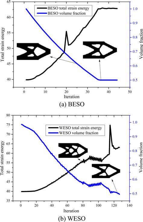 Evolution Histories Of The Total Strain Energy And The Volume Fraction Download Scientific