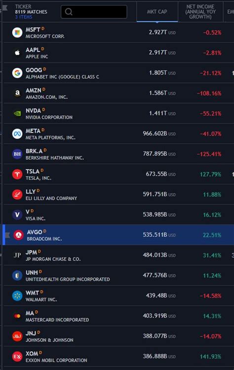 Broadcom Is The Top 11 Market Cap Compare The Net Income Annual Year