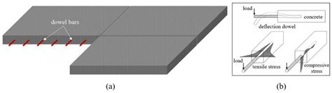 Jpcp A Construction Joints With Dowel Bars B Stress Distribution