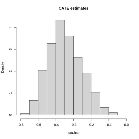 4 Hte I Binary Treatment — Mgtecon 634 At Stanford R Scripts