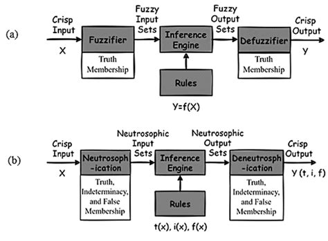 Inference Systems A Fuzzy Logic B Neutrosophic Logic Download Scientific Diagram