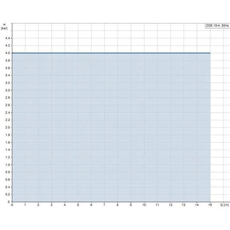 Grundfos Dde 15 4 B Diaphragm Dosing Pump 15lph400kpa