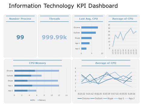 Information Technology KPI Dashboard PowerPoint Template