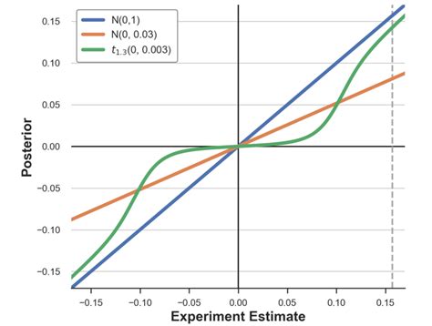 Bayesian Ab Testing Towards Data Science