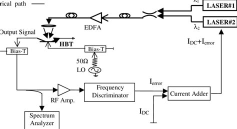 Experimental Set Up For Frequency Locking Download Scientific Diagram