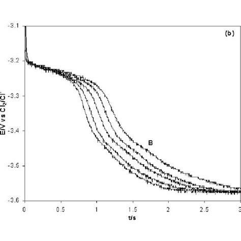Cyclic Voltammograms Illustrating The Nucleation Crossover Effect On