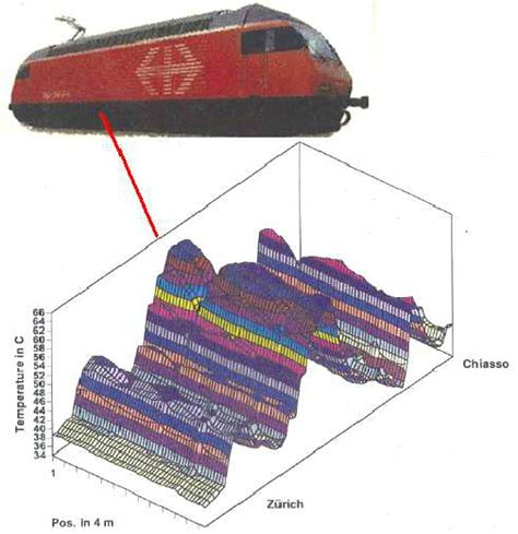 Temperature Measurements Along The Windings In A Traction Transformer Download Scientific