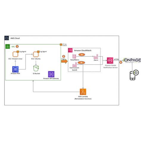 Aws Cloudwatch Notifications Are Now Loud And Clear