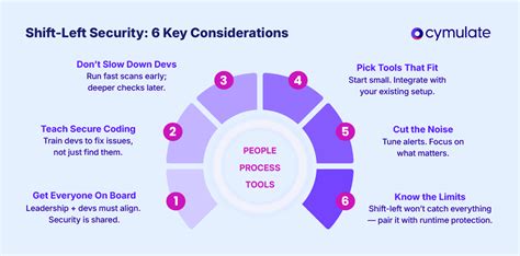 Shift Left Security For Devops And Appsec Teams