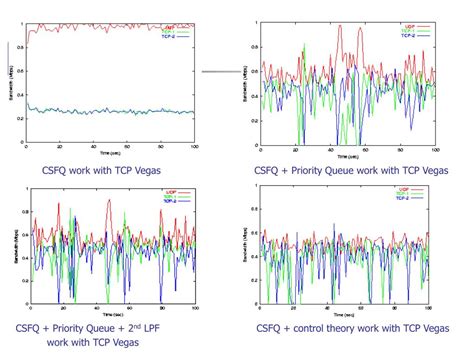 Ppt Improvements In Core Stateless Fair Queueing Csfq Powerpoint