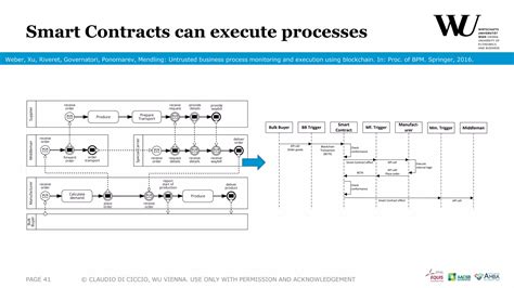 execution of business processes on the blockchain ppt