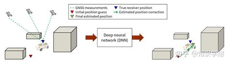 Set Transformer Dnn：利用基于神经网络的校正改进gnss定位 知乎
