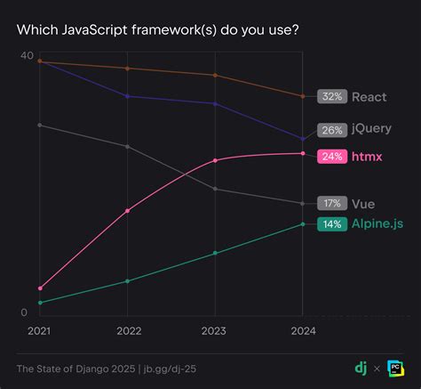 Python Web Framework Django Developers Increasingly Use Htmx And