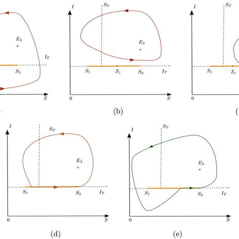 Nonexistence Of Sliding Mode Limit Cycles In Case 1c Download Scientific Diagram