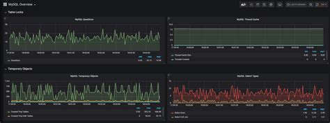 Complete Mysql Dashboard With Grafana And Prometheus Devconnected