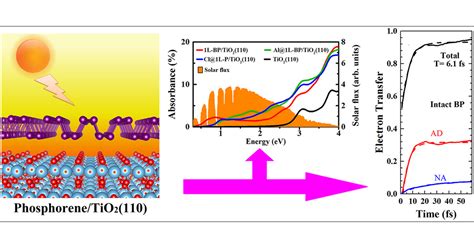 Novel Excitonic Solar Cells In Phosphorene Tio2 Heterostructures With Extraordinary Charge