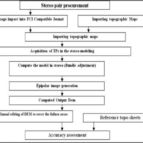 diagram of generating a dem from aster data download scientific diagram