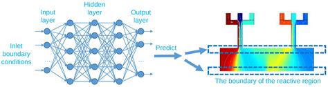Machine Learning Enabled Design And Manipulation Of A Microfluidic Concentration Gradient Generator