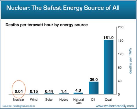 More Nuclear Graphs Nuclear Energy