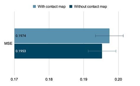 performance of contact map on average five fold cross validation set