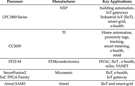 Market Survey Of The Cortex M3 Processor In The Iot Domain Download Scientific Diagram
