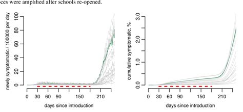 Stochastic Persistence Of Sars Cov 2 Until Schools Re Open Liberal