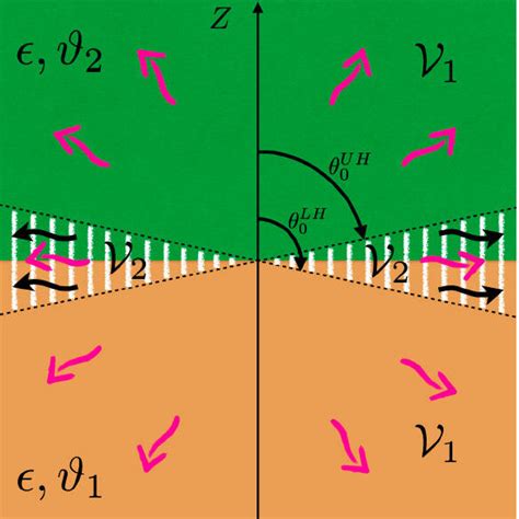 Angular Distribution Of The Radiated Power Dp DΩ A Polar Plot