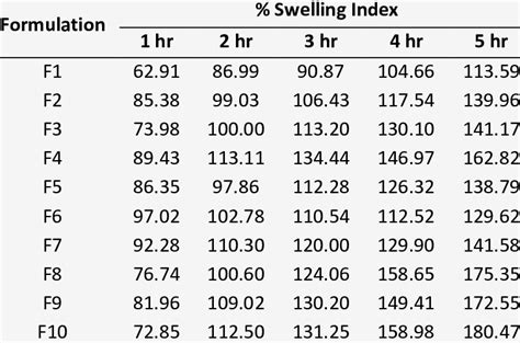 Study Of Swelling Index Download Table