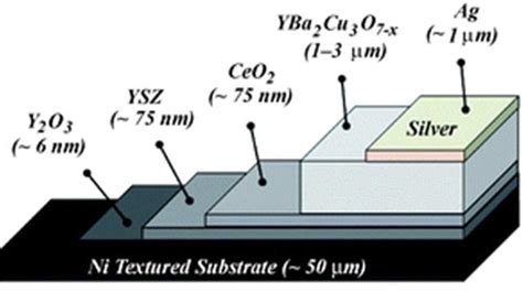 Schematic Of A Ybco Tape Architecture 172 Download Scientific Diagram