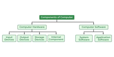Classification Of Computer Classification Of Computer