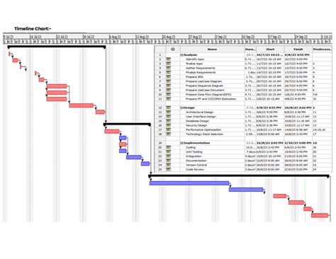 Exp7timeline Network Wbs Charts And Project Table Timeline Chart Network Project Table