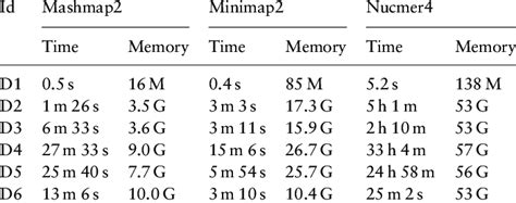 total execution time and memory usage comparison of mashmap2 against