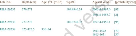 Radiocarbon Dates Only For Lake Relem Material Analysed Bulk Sediment Download Scientific