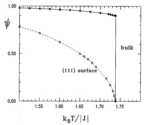 Temperature Dependence Of The Surface Layer Order Parameter 1 Broken