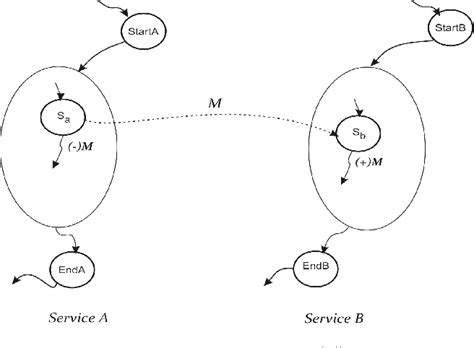 Figure 3 From Checking Behavioural Compatibility In Service Composition