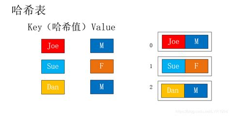 数据结构算法之哈希表原理图解 有关数据加密的哈希表流程图 csdn博客