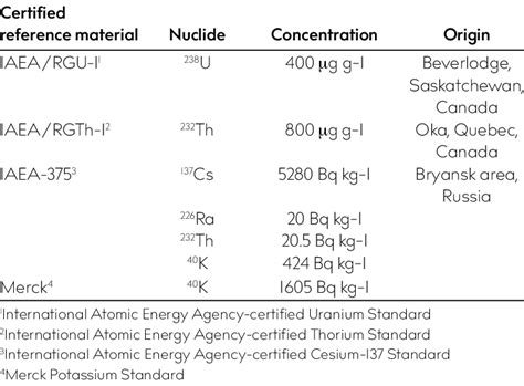 Certified Reference Materials Used As Calibration Standard Sources With