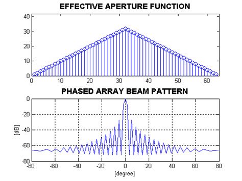 The Simulated Annealing Algorithm Fig 8 64 Element Phased Array
