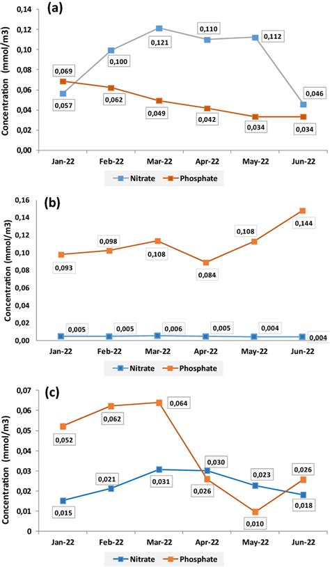 Dynamics Of The Nitrate And Phosphate Concentrations In The Southeast Download Scientific