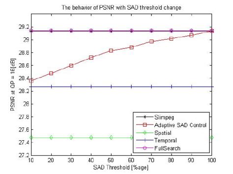 8 Psnr Values For Qp 16 Football Sequence Download Scientific Diagram