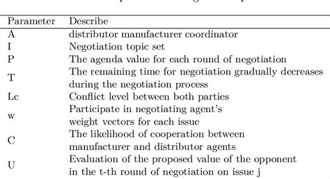 Table 21 From Machine Learning Algorithms In Supply Chain Coordination Simulation And Table 21 From Machine Learning Algorithms In Supply Chain Coordination Simulation And